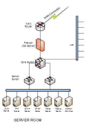 Network Design Proposal..Define the network topology that will be used ...
