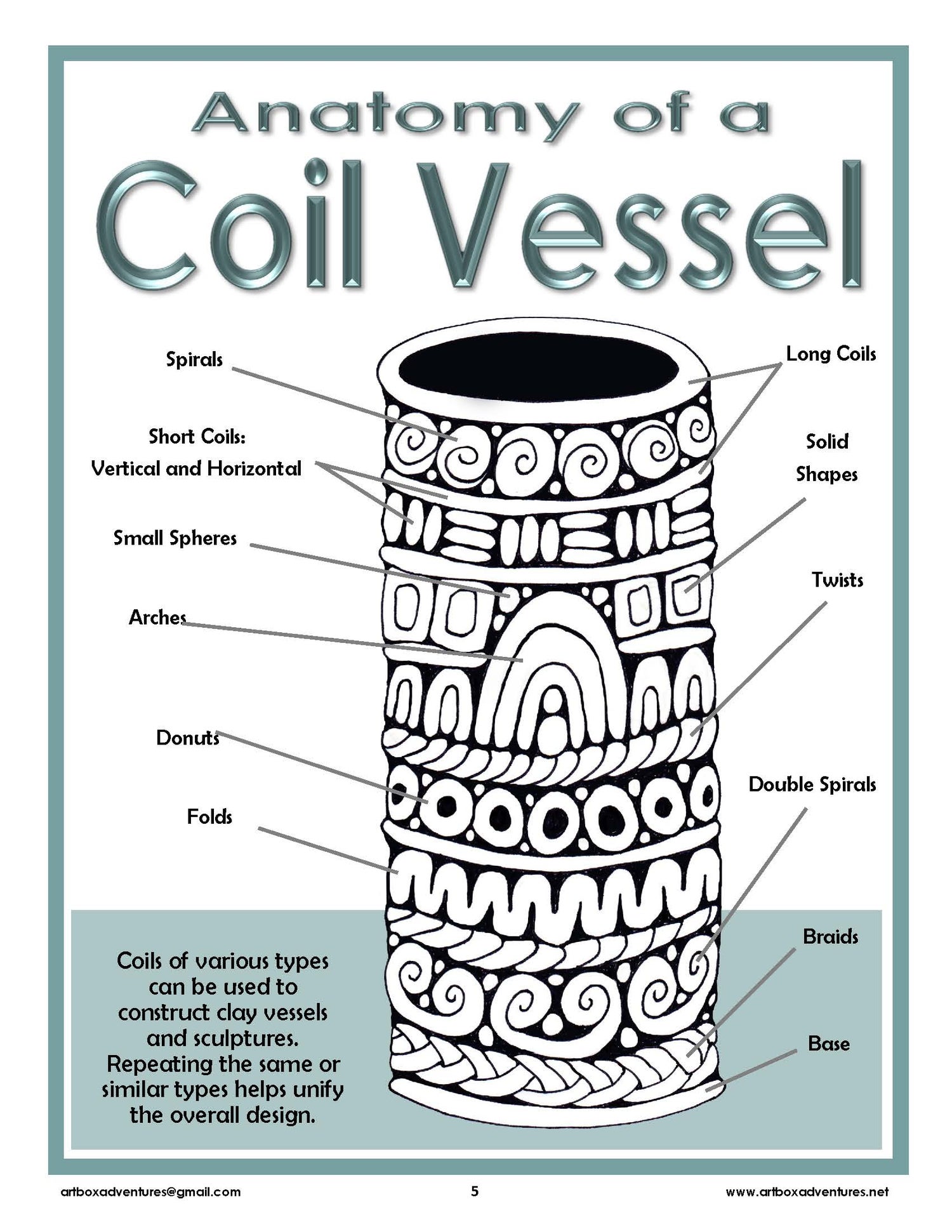 Types of Coils: 4 Poster Set - Payhip